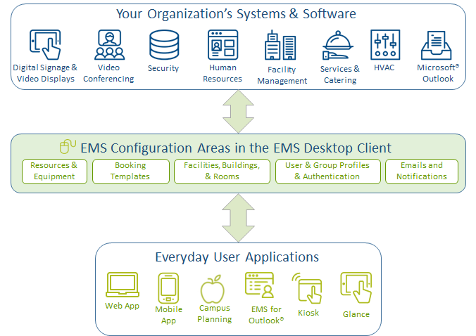 What Are the EMS Software Components and What Do They Do?